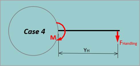 Figure16 :Cases 1-4 fin loading details