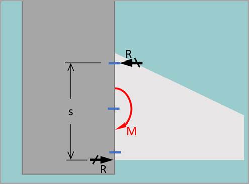 Figure17 :Fin attachment reactions