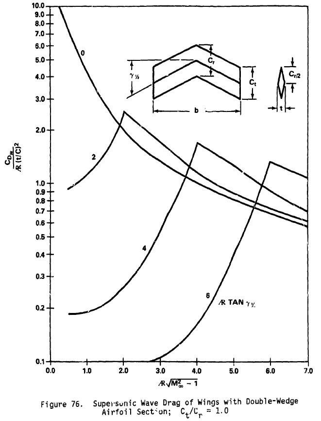 Figure9 : Fincross-section profiles suitable for supersonic rockets
