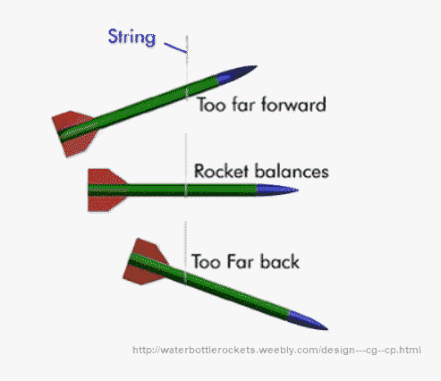 Figure 4: Example ofrocket showing dimension that relate to stability
