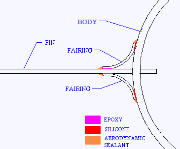 Figure 2: Drag coefficient for a subsonic rocket