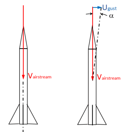 (C N α) = slope (orgradient) of the normal force coefficient at α = 0 ...
